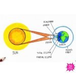 10+ Easy Solar and Lunar Eclipse Drawing Ideas