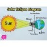 10+ Easy Solar and Lunar Eclipse Drawing Ideas